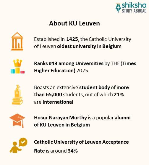 Catholic University of Leuven: Rankings, Courses, Fees