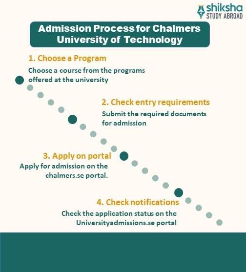Chalmers University of Technology: Rankings, Courses, Fees