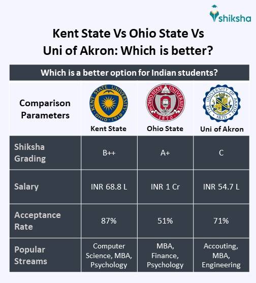 Kent State University (KSU): Rankings, Courses, Fees