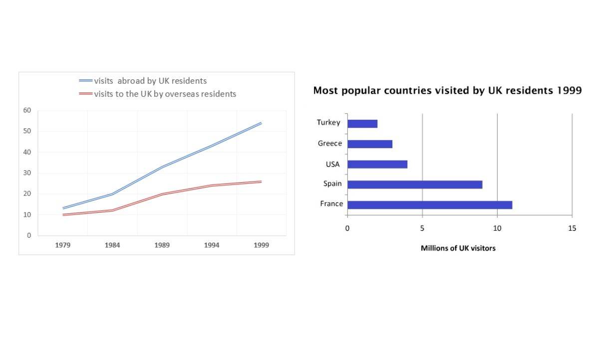 IELTS Graph Writing Task 1 : Sample Questions and Answers