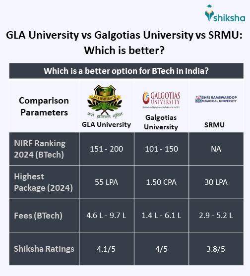 GLA University Mathura: Courses, Admission 2025, Fees, Placements, Rankings
