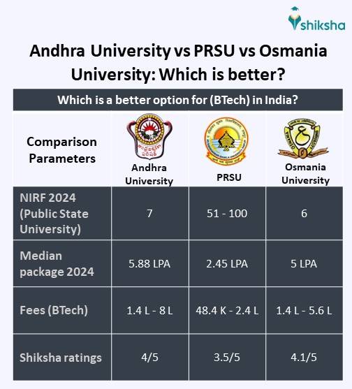 Andhra University Visakhapatnam: Courses, Fees, Admission 2025 ...