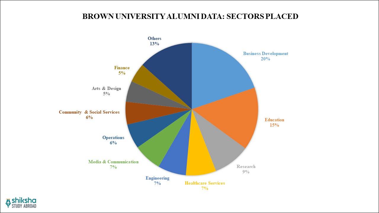 Brown University : Rankings, Fees & Courses
