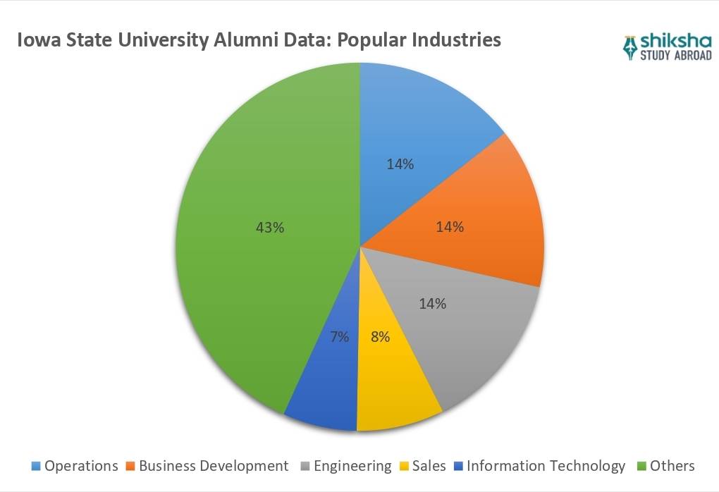 Iowa State University: Rankings, Courses, Fees, Reviews