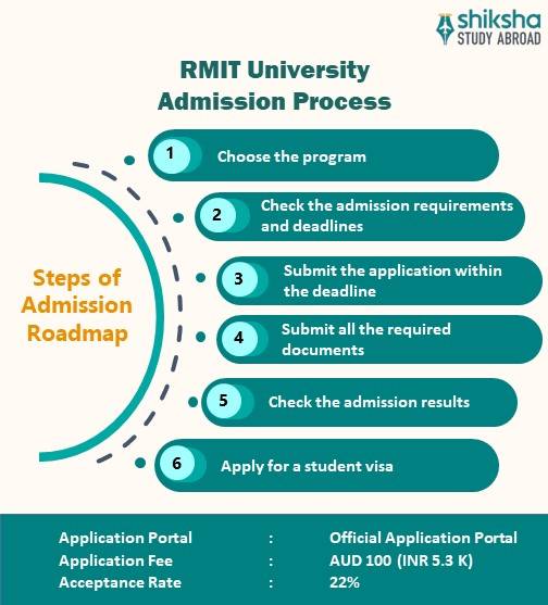RMIT University: Rankings, Courses, Fees, Reviews