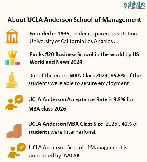 UCLA Anderson School of Management - Ranking, Programs, Fees ...