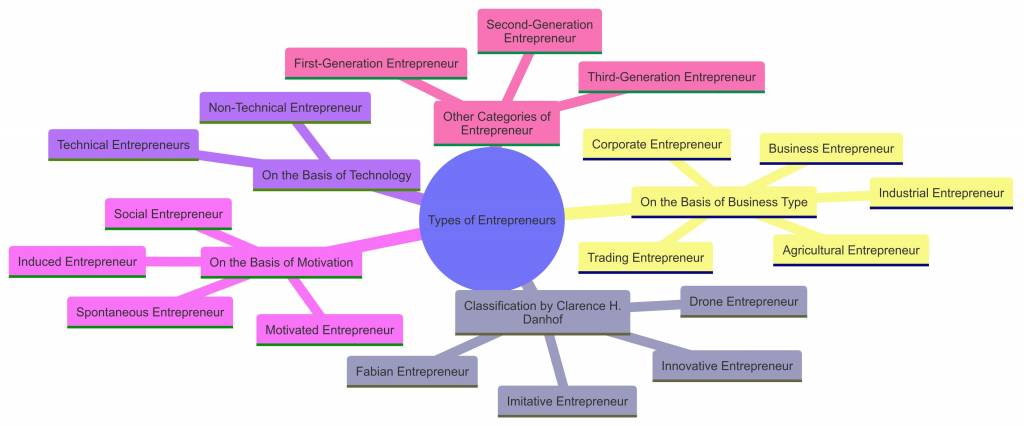 What are the Different Types of Entrepreneurs? - Shiksha Online