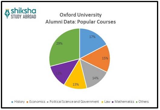 Oxford University: Ranking, Courses, Admission & Cost
