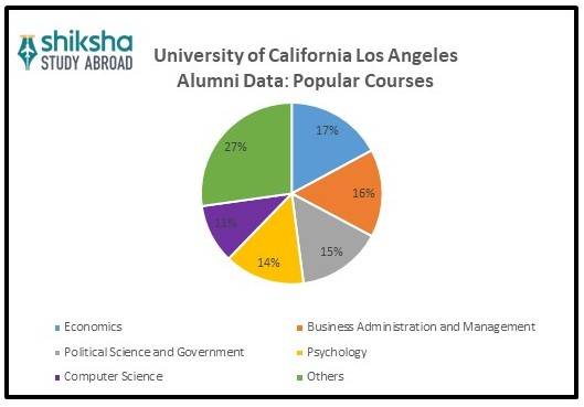 University of California, Los Angeles (UCLA): Rankings, Courses, Fees