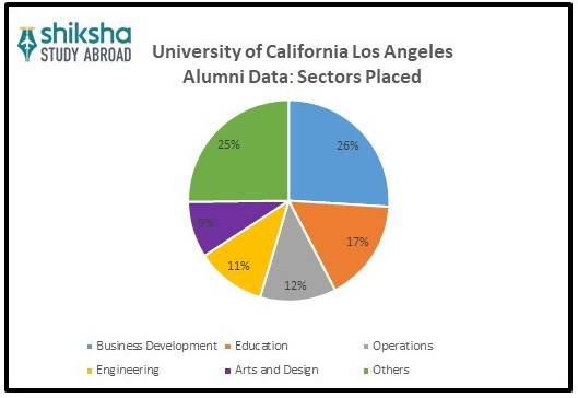 University of California, Los Angeles (UCLA): Rankings, Courses, Fees