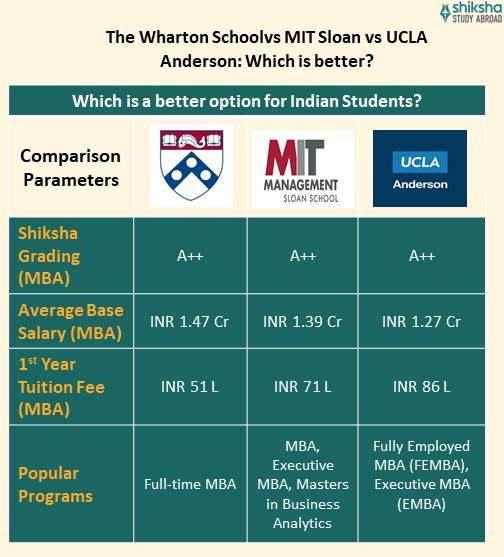 The Wharton School : Rankings, Fees, Courses, Admissions