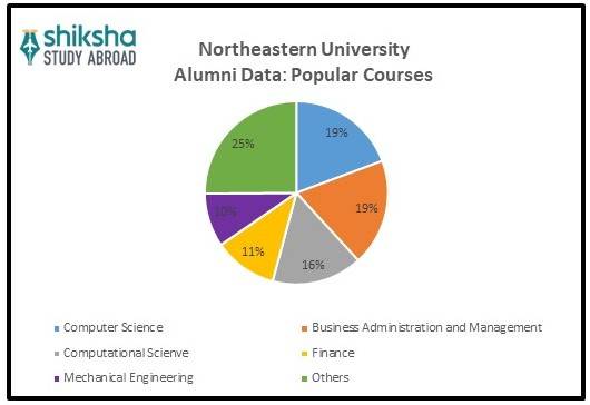 Northeastern University: Rankings, Courses, Fees, Reviews