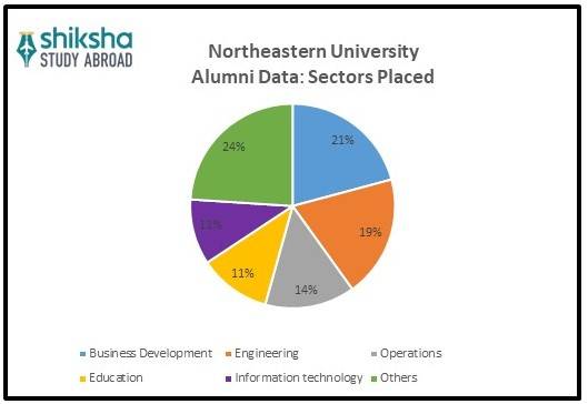 Northeastern University: Rankings, Courses, Fees, Reviews