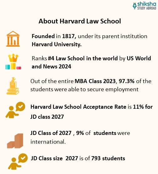 Harvard Law School : Ranking, Fees, Courses, Acceptance Rate