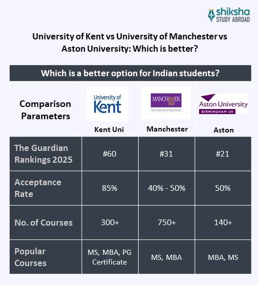 University of Kent: Rankings, Courses, Fees
