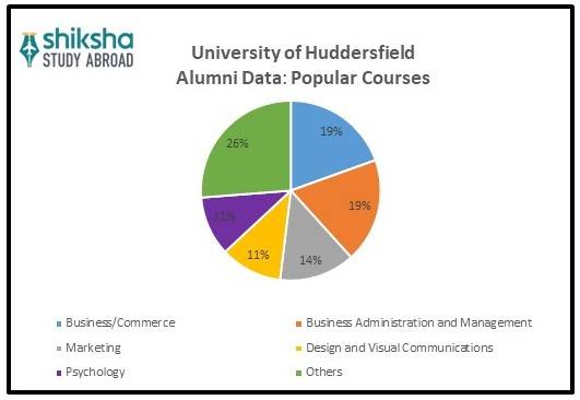 University of Huddersfield - London Campus: Overview, Fees, Rankings & Courses