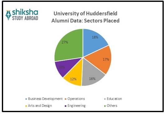 University of Huddersfield - London Campus: Overview, Fees, Rankings & Courses