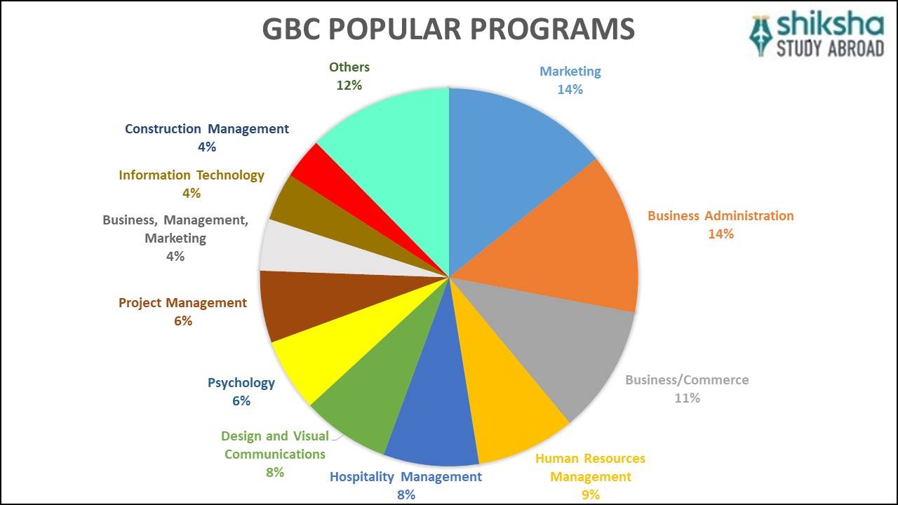 George Brown College: Rankings, Courses, Fees, Reviews