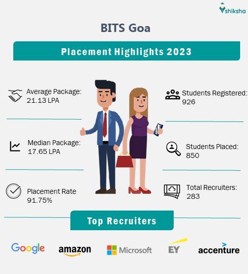 BITS Goa Placements 2024: Average Package INR 20.36 LPA, Highest ...