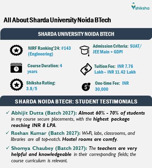 BTech at Sharda University: Courses, Fees, Admission, Placements