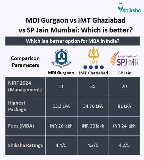 MDI Gurgaon - Fees, Placements, Admission 2025, Courses, Cut Off, Rankings