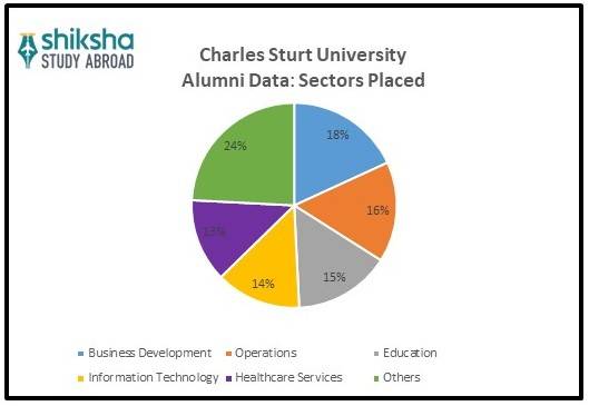 Charles Sturt University (CSU): Rankings, Fees, Courses, Admission 2024 ...