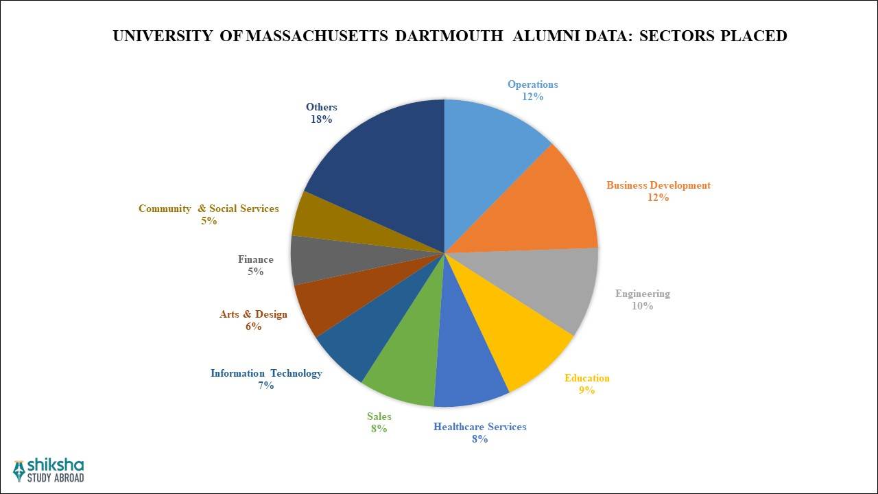 University of Massachusetts Dartmouth: Rankings, Courses, Fees