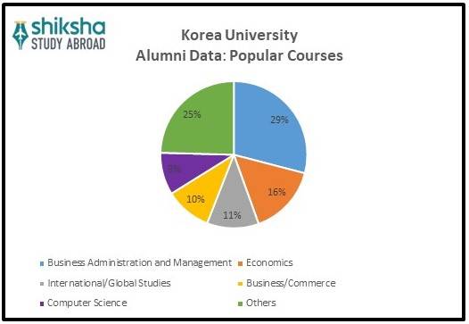 Korea University: Rankings, Fees, Admission 2026, Courses, Scholarships