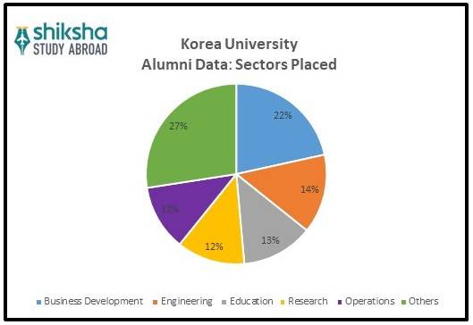 Korea University: Rankings, Fees, Admission 2026, Courses, Scholarships