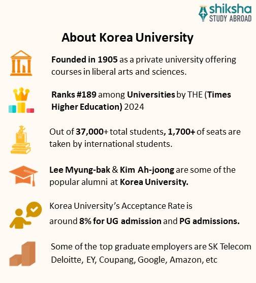 Korea University: Rankings, Fees, Admission 2026, Courses, Scholarships