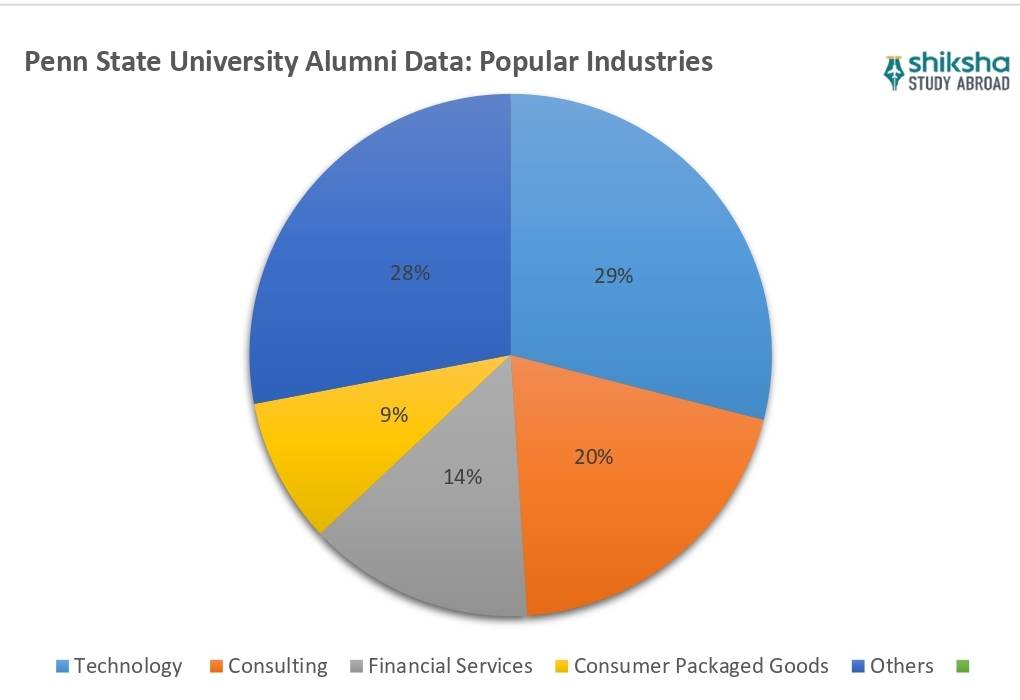 Pennsylvania State University (Penn State): Rankings, Courses, Fees