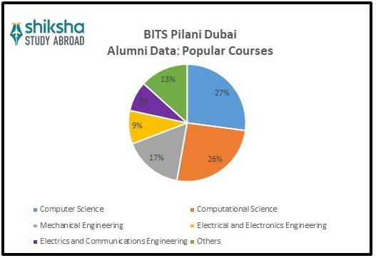 BITS Pilani Dubai: Fees, Courses, Scholarships