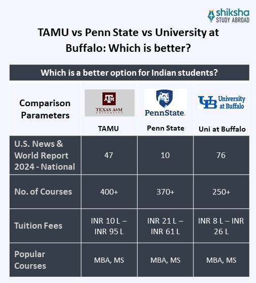 Pennsylvania State University (Penn State): Rankings, Courses, Fees