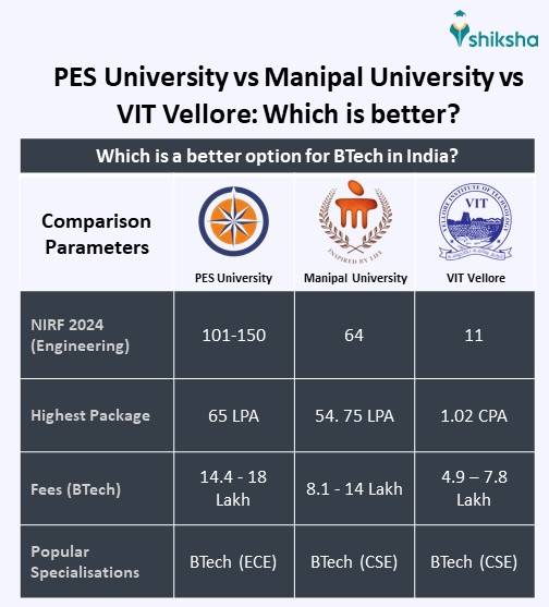 PES University: Courses, Fees, Admission 2025, Placements, Ranking, Cut ...