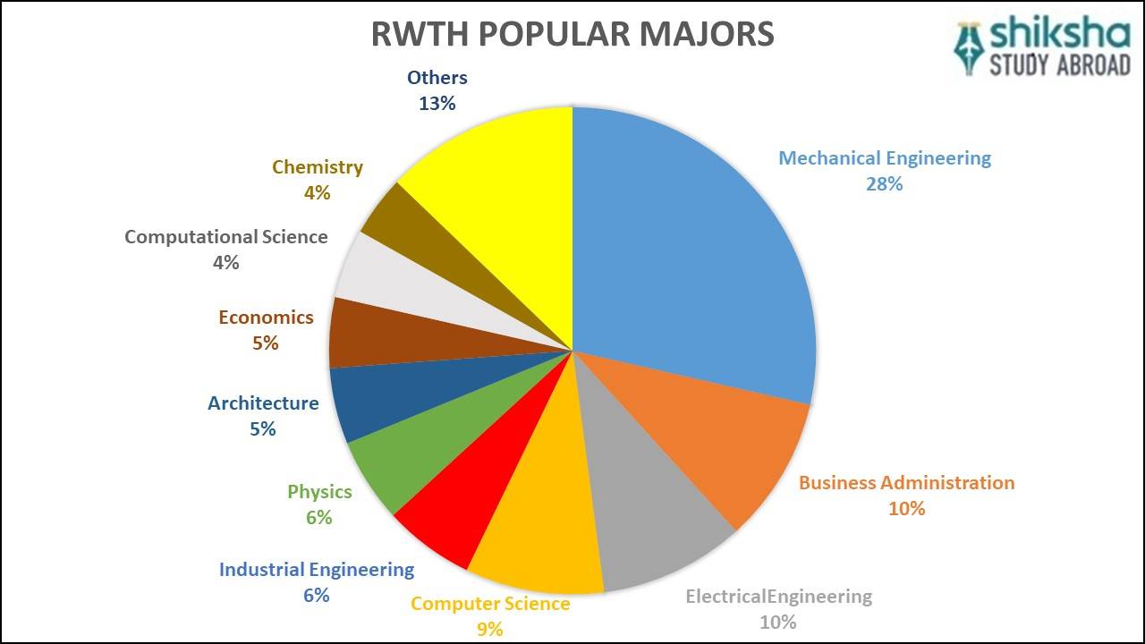 RWTH Aachen University : Rankings, Fees, Courses, Scholarships