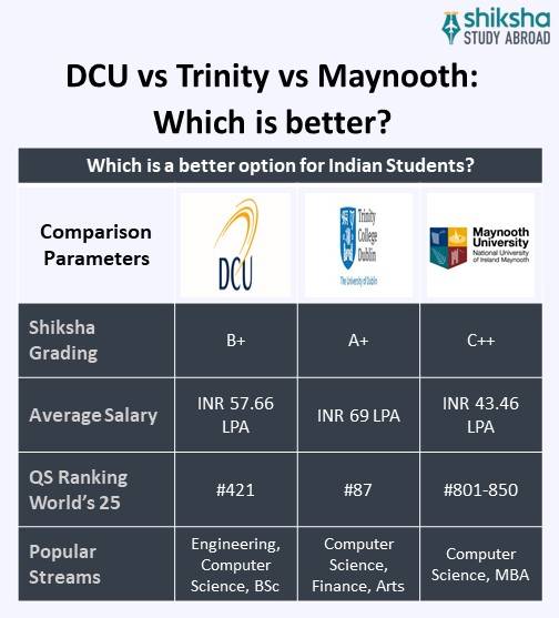 Dublin City University (DCU): Rankings, Courses, Fees, Reviews