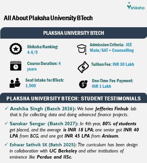 BTech at Plaksha University Courses & Fees 2025: Admission Dates ...
