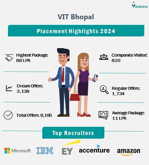 VIT Bhopal Placements 2025: Highest Package INR 51 LPA, Average Package ...