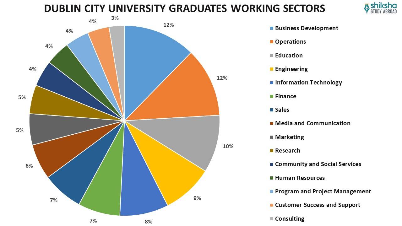 Dublin City University (DCU): Rankings, Courses, Fees, Reviews