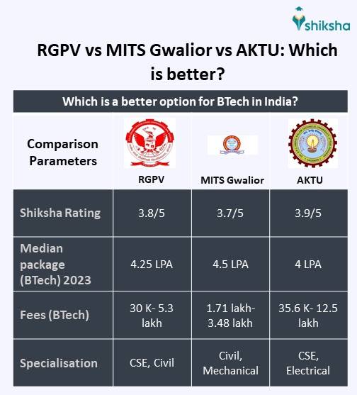 RGPV: Courses, Fees, Admission 2025, Placements, Ranking