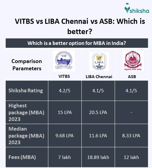 VIT Business School Vellore - Courses, Fees, Admission 2025, Placements ...