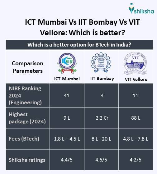 ICT Mumbai: Courses, Placements, Admissions 2025, Ranking, Fees ...