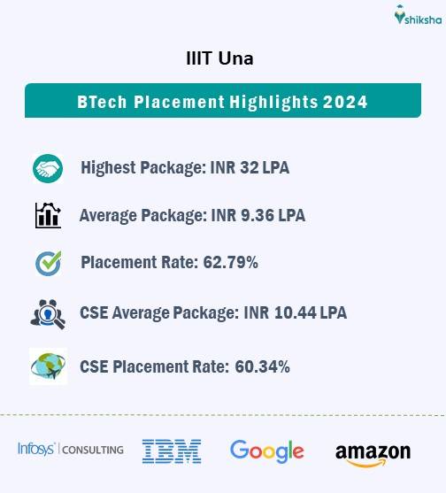 IIIT Una Placements 2025: Highest Package, CSE Average Package, Top Recruiters