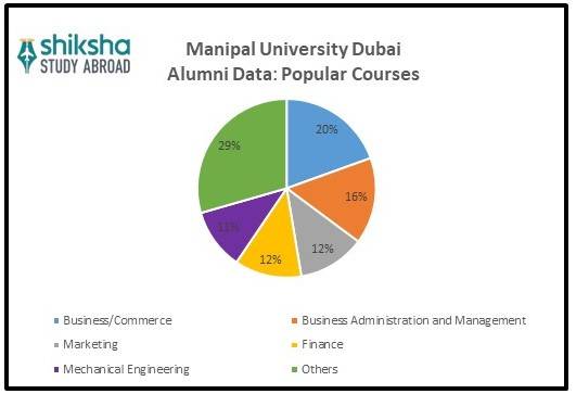 Manipal Academy of Higher Education - Dubai Campus: Rankings, Fees ...