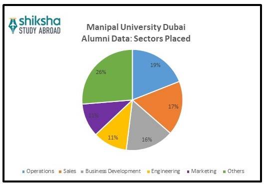 Manipal Academy of Higher Education - Dubai Campus: Rankings, Fees ...
