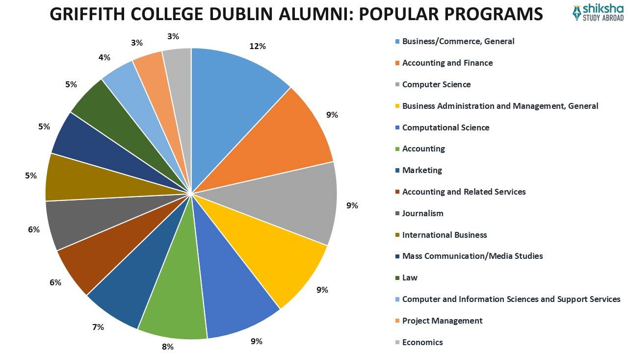 Griffith College: Rankings, Courses, Fees, Reviews
