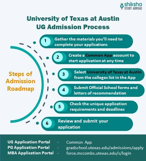 The University of Texas at Austin Admission 2025: Application Dates ...
