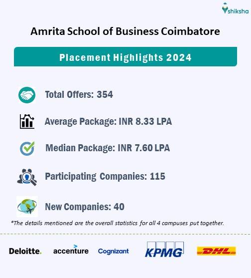 Amrita School of Business Coimbatore Placements 2024: Average Package ...