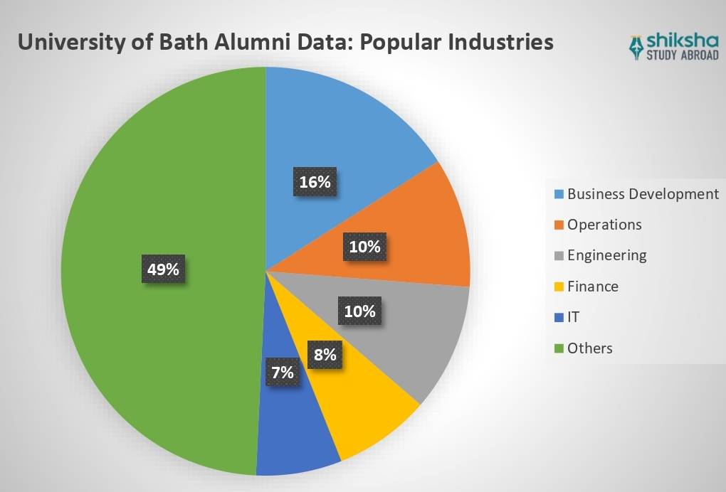 University of Bath: Rankings, Courses, Fees, Reviews