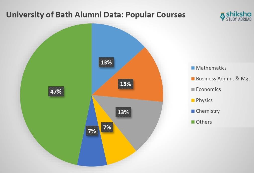 University of Bath: Rankings, Fees, Courses, Scholarships